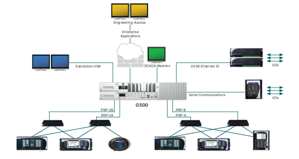 Gateway para subestaciones Plataforma y controlador multifunción (MCP ...